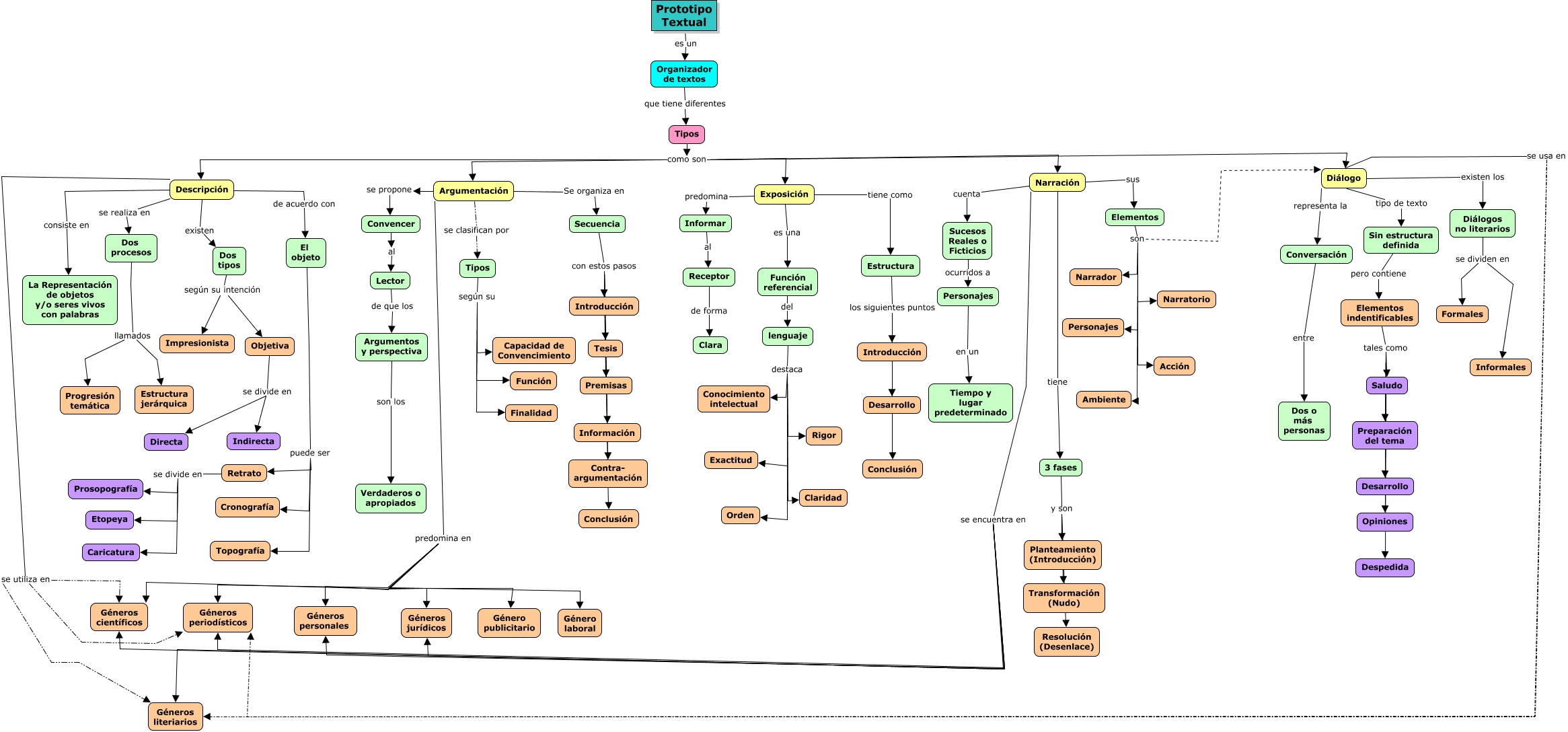 Prototipos Textuales-2